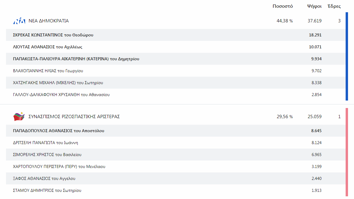 Τα τελικά αποτελέσματα των εκλογών στο ν. Τρικάλων – Οι σταυροί - TV10