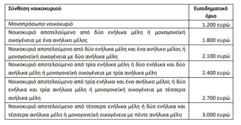 Κοινωνικό τιμολόγιο: Πότε γίνονται οι αιτήσεις-Ποιοι είναι οι ...